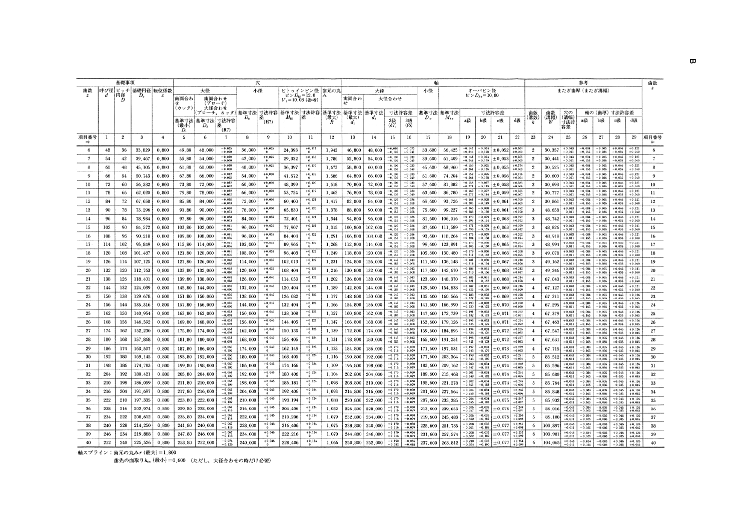 JISB1603:1995 インボリュートスプライン－歯面合わせ－一般事項，諸元及び検査
