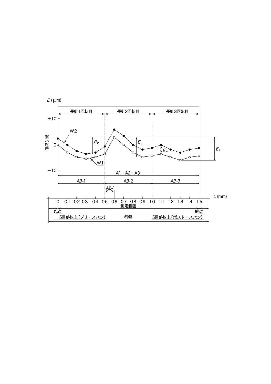 JISB7533:2015 てこ式ダイヤルゲージ