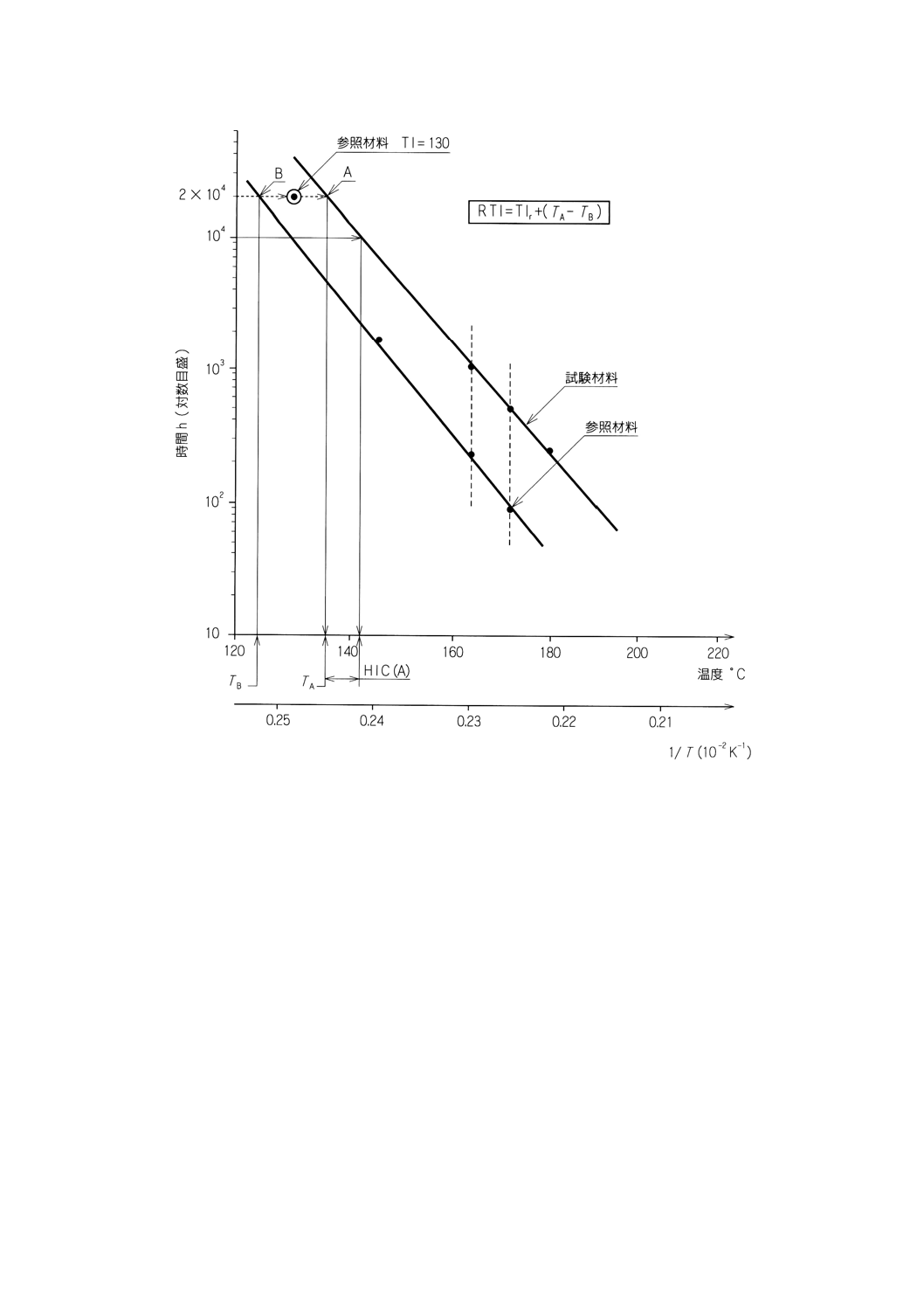 JISK7226:1998 プラスチック－長期熱暴露後の時間－温度限界の求め方